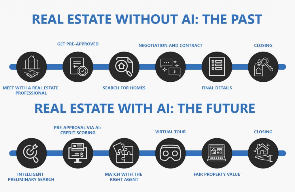 Real Estate’s Future with AI looks Exciting | LiveAdmins